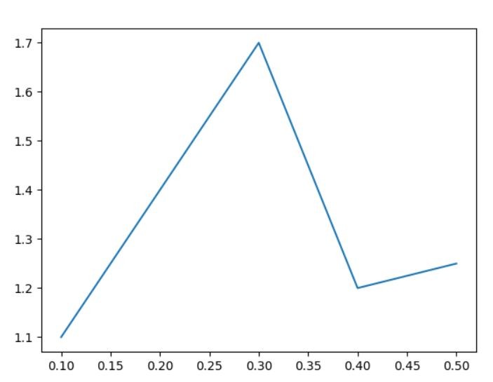 How To Plot Errorbar Using Matplotlib Pythoneo
