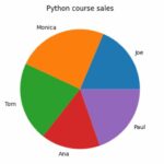 How to insert Pie Chart in Matplotlib? - Pythoneo: Python Programming, Seaborn & Plotly Tutorials