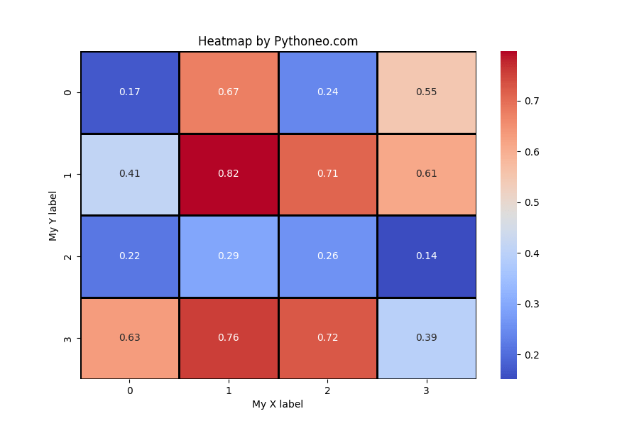 Seaborn Heatmap How To Make A Heatmap In Python Seaborn And Adjust The Heatmap Style Themeroute