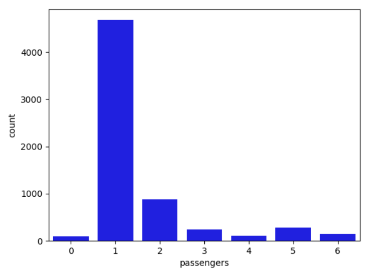 How to Make a Countplot in Seaborn - Pythoneo