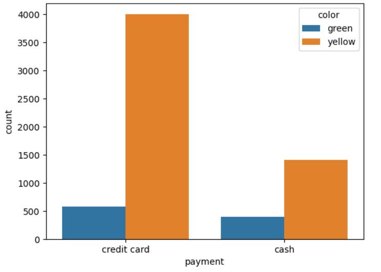 How To Make A Countplot In Seaborn Pythoneo