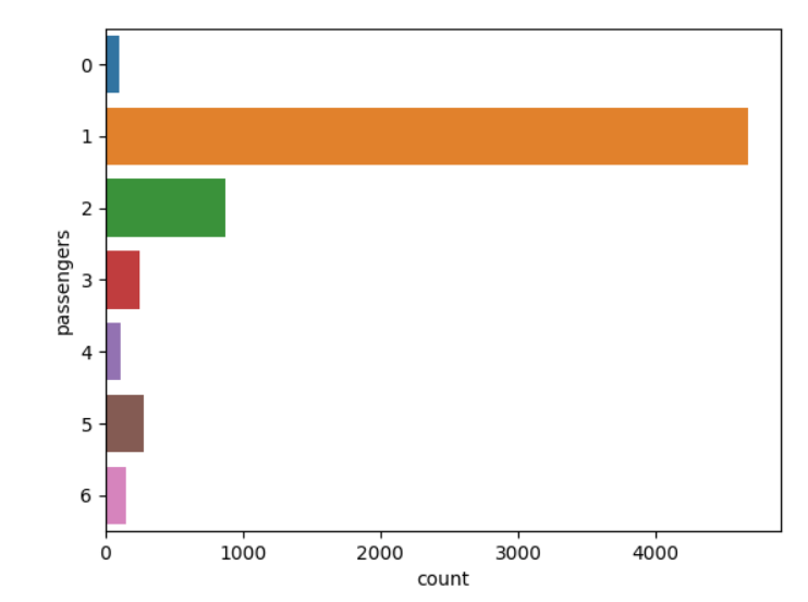 How To Make A Countplot In Seaborn Pythoneo